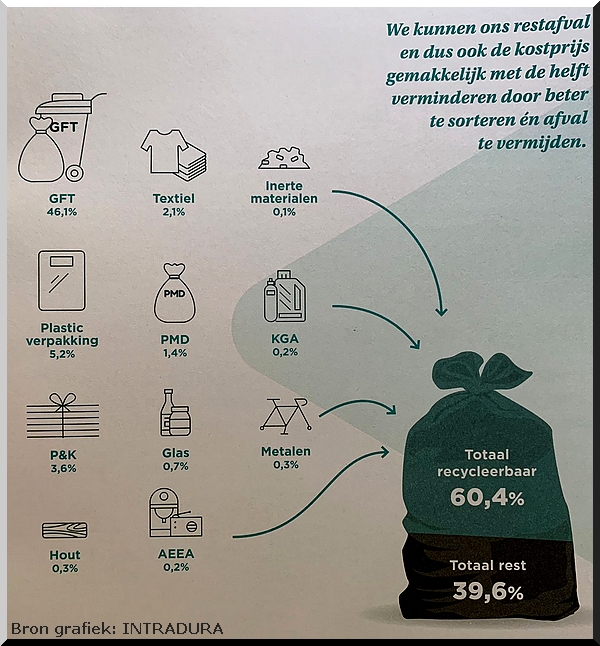 2022-06-08–60procent-recycleerbaar – Sint-Pieters-Leeuw nieuwssite